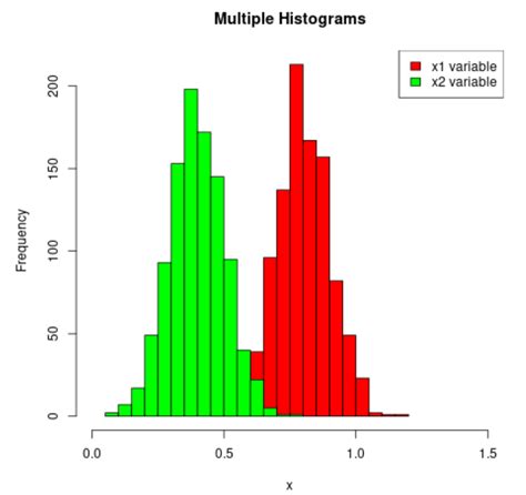 Plot Multiple Histograms In R With Examples Psychological Statistics