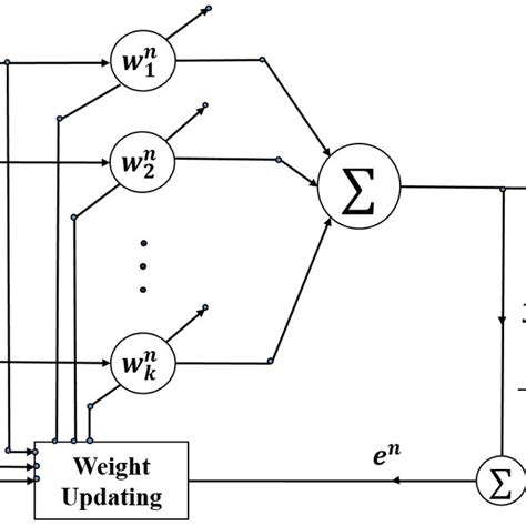 Nlms Adaptive System Download Scientific Diagram