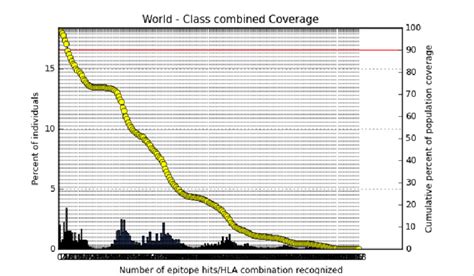Population Coverage For Combined Mhc I And Ii Epitopes Download Scientific Diagram