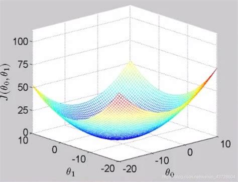 【机器学习】代价函数和梯度下降法梯度下降法 代价函数 Csdn博客