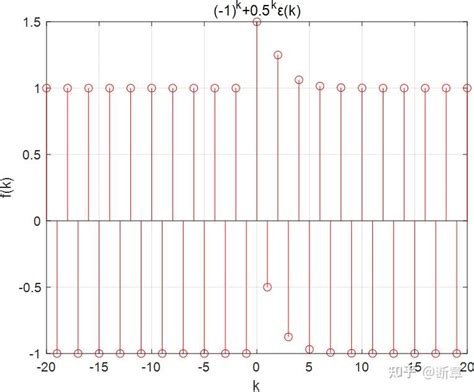 基本信号处理 熟悉matlab 知乎