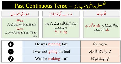 Past Continuous Tense In Urdu With Example Sentences Engrabic