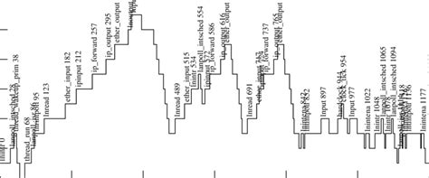 3 Packet Burst Latency Polling Enabled Download Scientific Diagram