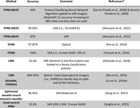 Literature Review Oil Spill Detection Accuracy From Neural Networks Download Scientific
