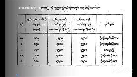 G11 Economics Chapter 2 Part 6 အထက်တန်း၏ အတန်းအလိုက် နှင့် ဘာသာရပ်အလိုက် သင်ခန်းစာ အရင်းအမြစ်မ