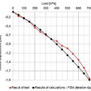 Parameters Of Layers In FEM Model Download Table