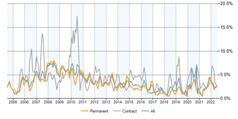 Sharepoint Jobs In Oxfordshire Co Occurring Skills And Salary Benchmarking It Jobs Watch