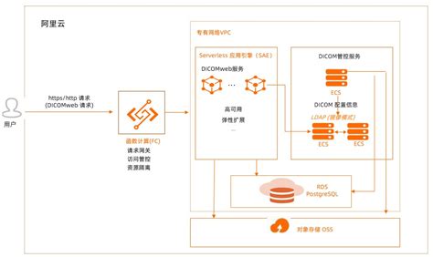 如何实现云上部署dicom服务 阿里云帮助中心