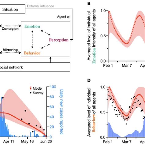 reconstruction of human collective behaviours during the first and
