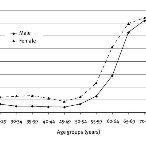 Age And Sex Specific Benefit Rates 2001 Download Scientific Diagram