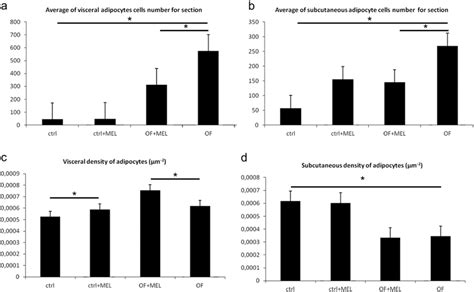A B Bar Graph Showing The Values Retrieved By Morphometric Analysis Of