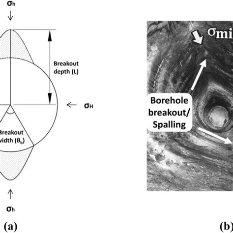 Numerical Analysis Of V Shaped Borehole Breakout Using Three Dimensional Discrete Element Method