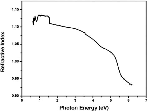 Optical Spectrum Of Refractive Index Vs Photon Energy Download Scientific Diagram