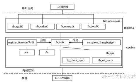 绝对干货深度解析Linux下的LCD驱动建议收藏 知乎