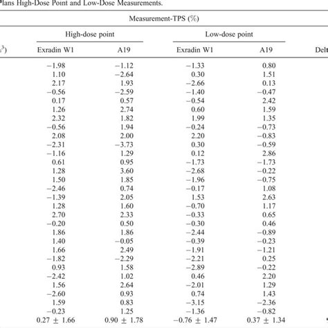 Imrt Plans High Dose Point And Low Dose Measurements Download Scientific Diagram
