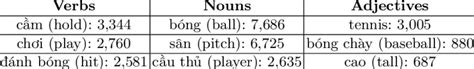 Statistics On Types Of Vietnamese Words Download Scientific Diagram