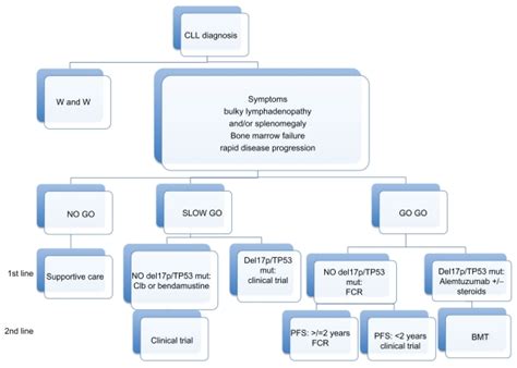 Flow Diagram Of Proposed Treatment Algorithm For Cll Abbreviations W Download Scientific