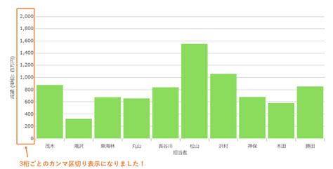 Igrdatachart Y軸の数字の表示フォーマットを指定する方法 Infragistics ナレッジ ベース