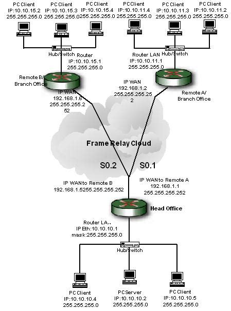 Belajar Jaringan Konfigurasi Frame Relay Dengan Cisco Router
