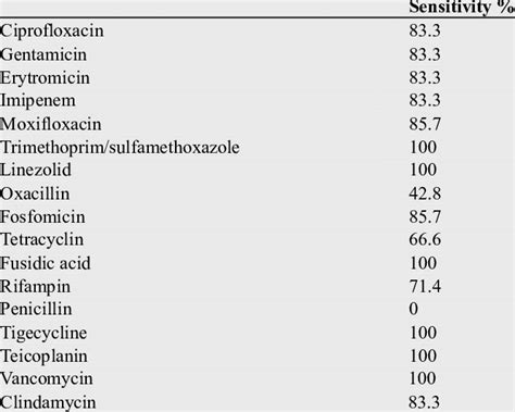 Antibiotic Sensitivity Rates Of Staphylococcus Aureus In Blood Culture Download Table