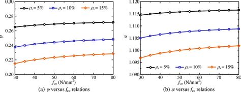 Parametric Analysis For ψ And α Download Scientific Diagram