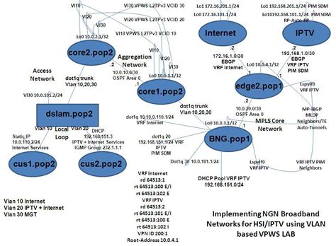 vaibhava networking forum implementing ngn broadband networks for hsi iptv using vlan based