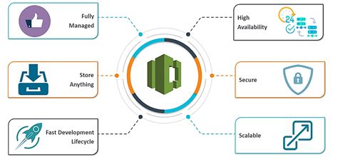 Aws Devops Professional Day 3 Review And Qa Sdlc Automation