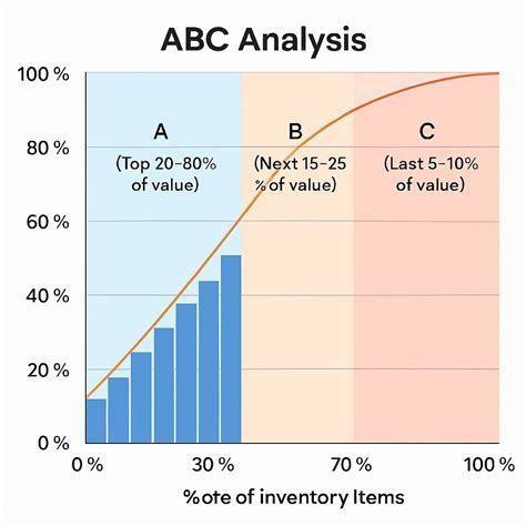 Abc Analysis Is A Valuable Inventory Categorization Technique Utilized In Inventory Management