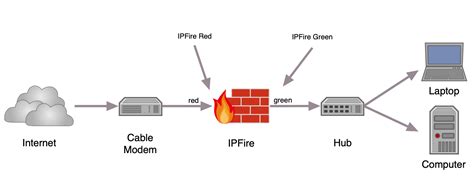 Bypassing Ipfire Momentarily Getting Started With Ipfire Ipfire Community