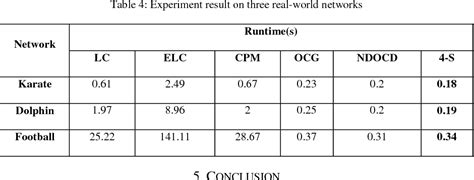 Table 4 From Overlapping Community Detection Using Superior Seed Set