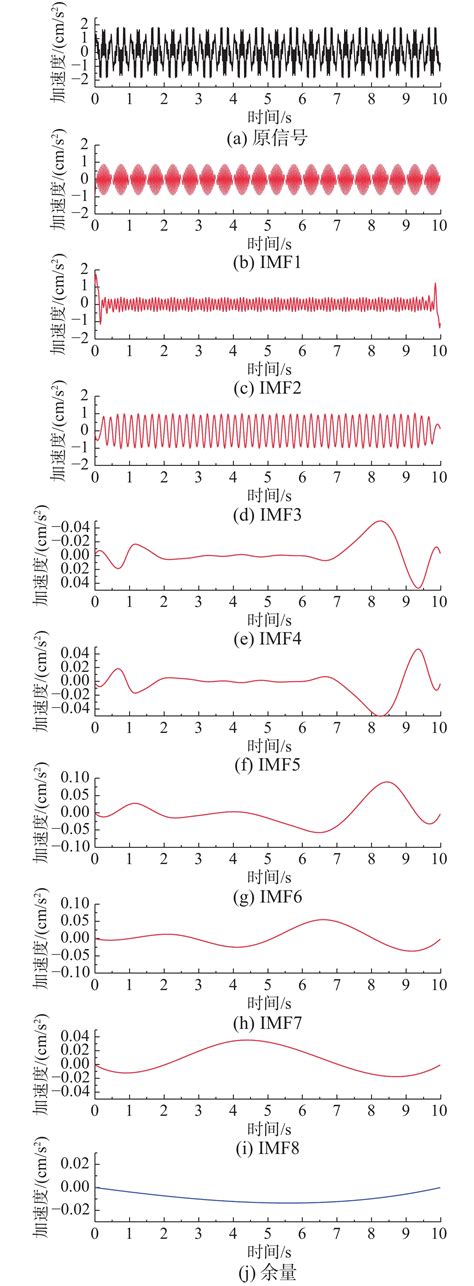 深度神经网络在emd虚假分量识别中的应用