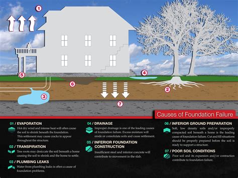 Foundation Repair Fix Foundation