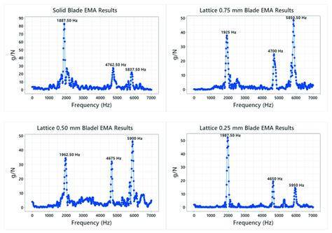 Experimental Modal Analysis Results Download Scientific Diagram