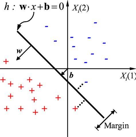 hyperplane concept for an svm trained with samples from two classes
