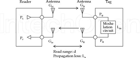 Figure 1 From Tag Movement Direction Estimation Methods In An Rfid Gate
