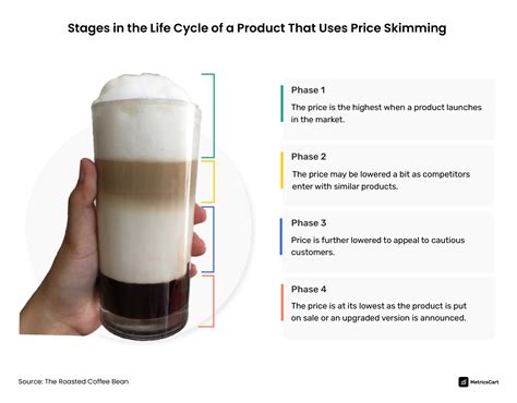 Price Skimming Definition And E Commerce Examples