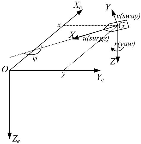 Jmse Free Full Text Anti Disturbance Lyapunov Based Model Predictive Control For Trajectory