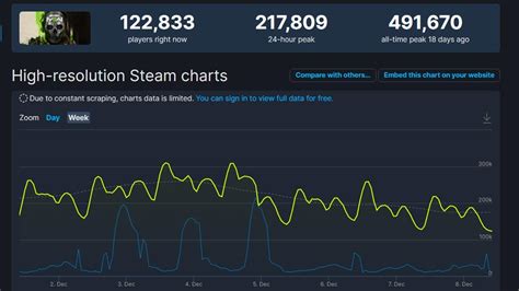 Warzone 2 Player Numbers Drop By 50 Community Says Why