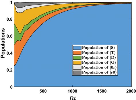 Time Evolution Of The Populations Of Basis States Four Bell States