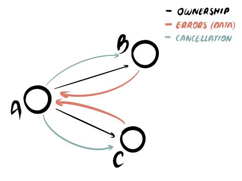 Tree Structured Concurrency