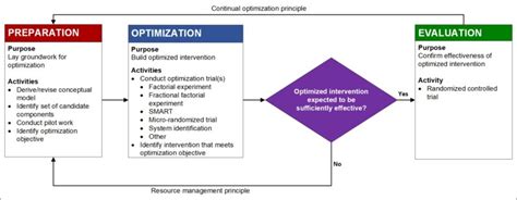 Overview Of Most Intervention Optimization Initiative