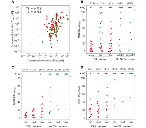 A Extrapolation Plot Of Recently Published Cytotoxicity Data Generated