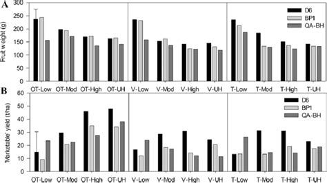 Effect Of Rootstock Training System Ot Open Tatura Trellis V