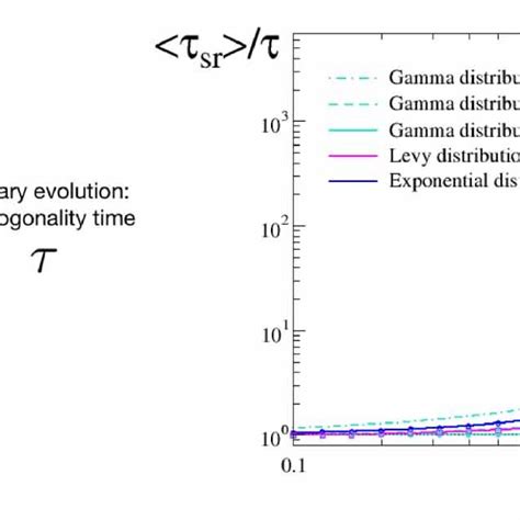 A In Absence Of Stochastic Resetting The Initial State ψq Evolves Download Scientific