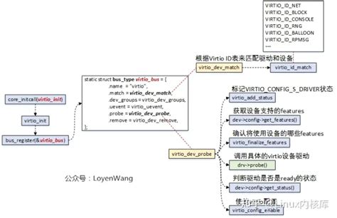 细说linux虚拟化kvm Qemu之virtio驱动kvm虚拟机里的pci驱动是什么 Csdn博客