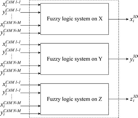 implicit camera calibration scheme based on our fuzzy model download