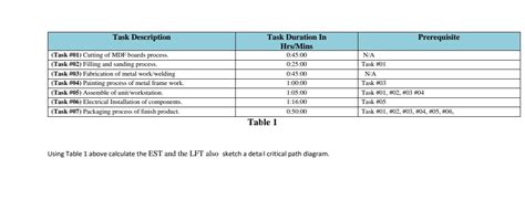 Solved Table Task Descriptiontable Task Duration