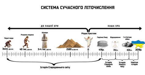 Тестування Відлік ⁣⁣часу ⁣⁣в ⁣⁣історії ⁣⁣Хронологічні ⁣⁣задачи