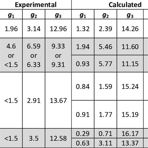 EPR G Values For Solid Solution Solid And Solution Download Scientific Diagram