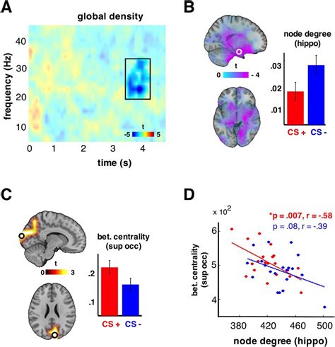 A The Statistics Cs Vs Cs− On Connection Density Are Download Scientific Diagram